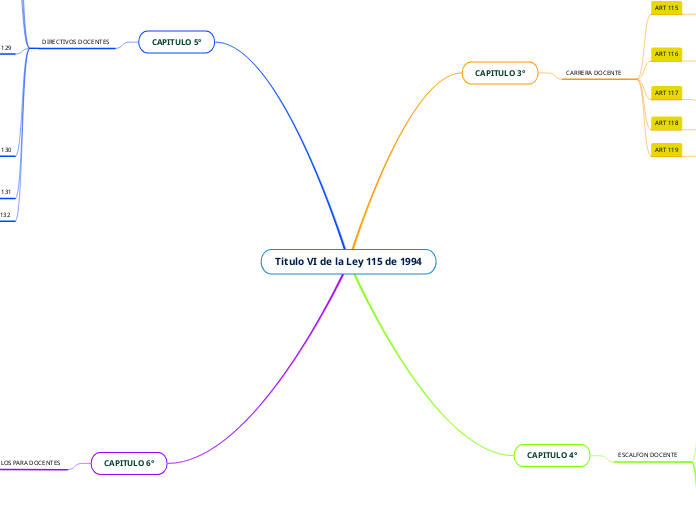 Titulo VI de la Ley 115 de 1994 - Mind Map